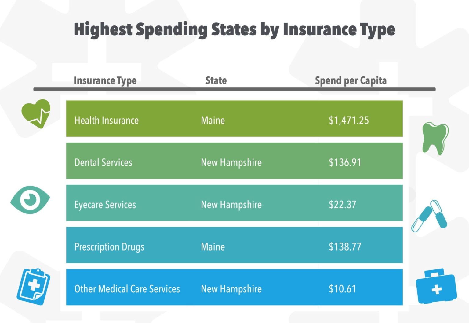 Average Cost of Health Insurance by State - Weiss & Paarz P.C.