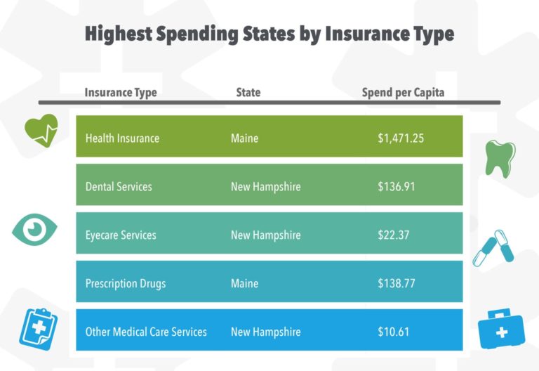 Average Cost of Health Insurance by State - Weiss & Paarz P.C.