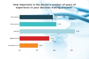 What Do People Look For When Choosing a Doctor? [Survey]
