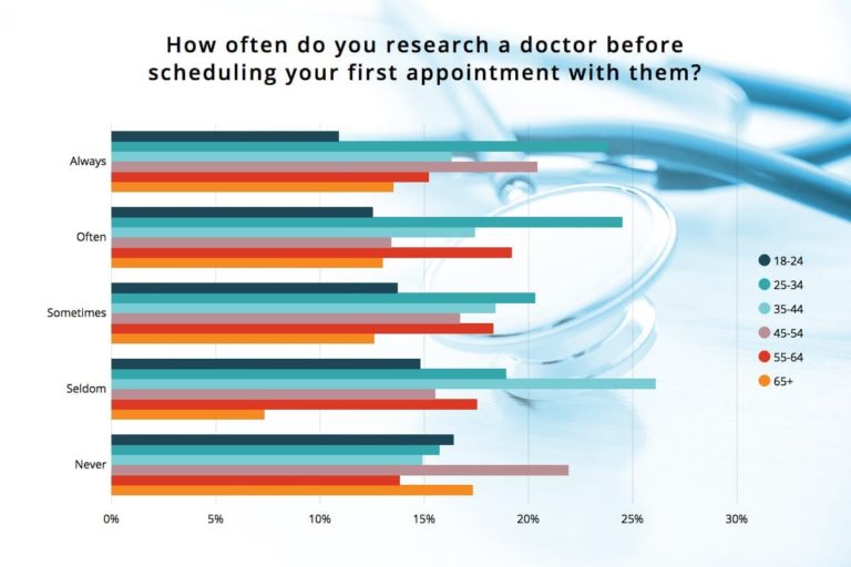 What Do People Look For When Choosing a Doctor? [Survey]