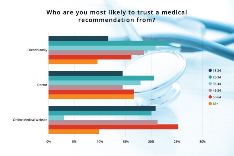 What Do People Look For When Choosing a Doctor? [Survey]