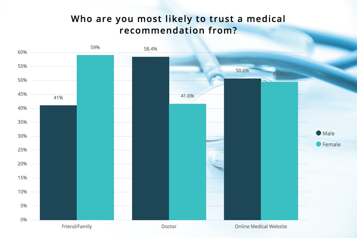 What Do People Look For When Choosing a Doctor? [Survey]
