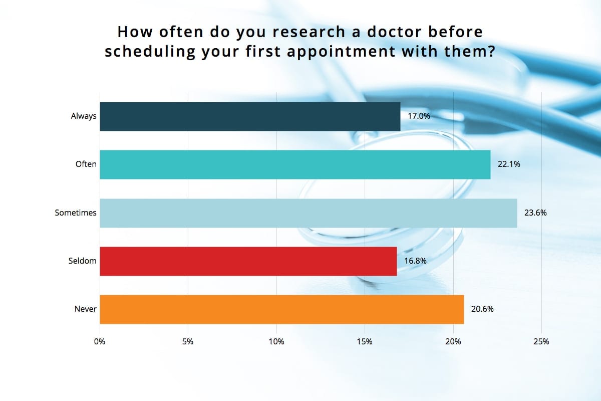 What Do People Look For When Choosing a Doctor? [Survey]