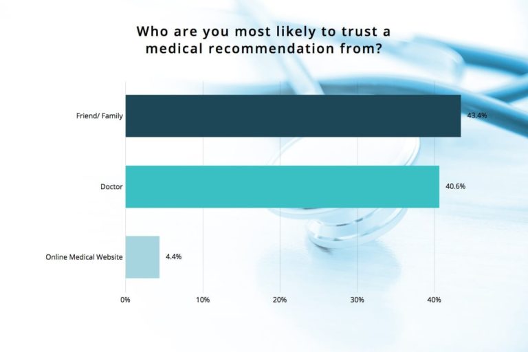 What Do People Look For When Choosing a Doctor? [Survey]