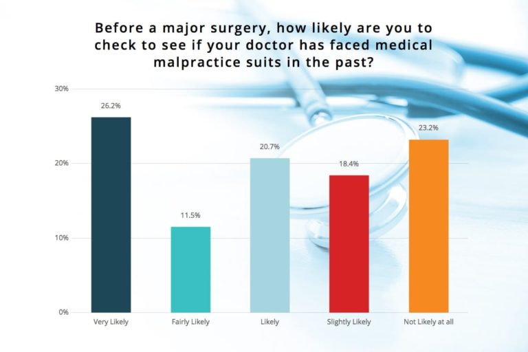 What Do People Look For When Choosing a Doctor? [Survey]