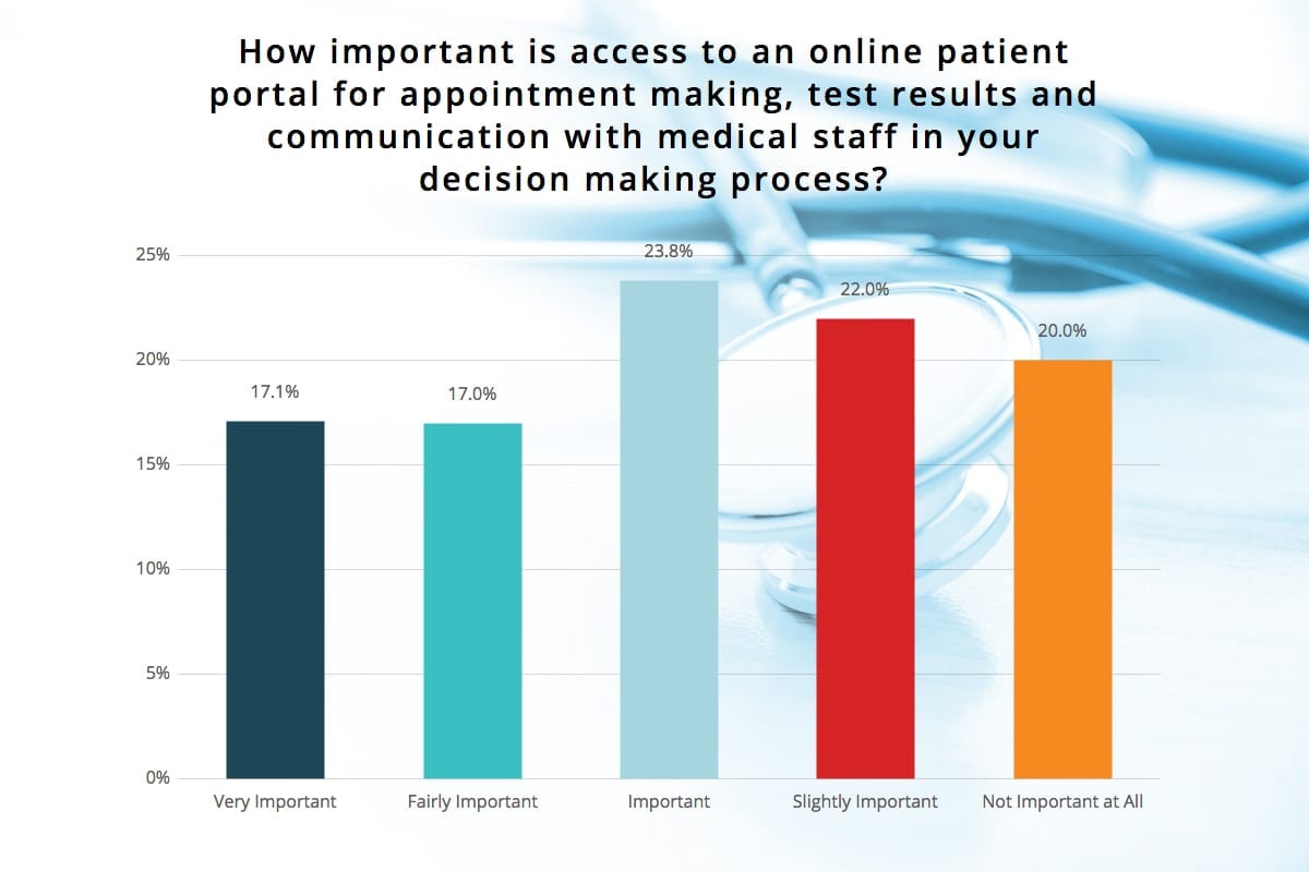 What Do People Look For When Choosing a Doctor? [Survey]