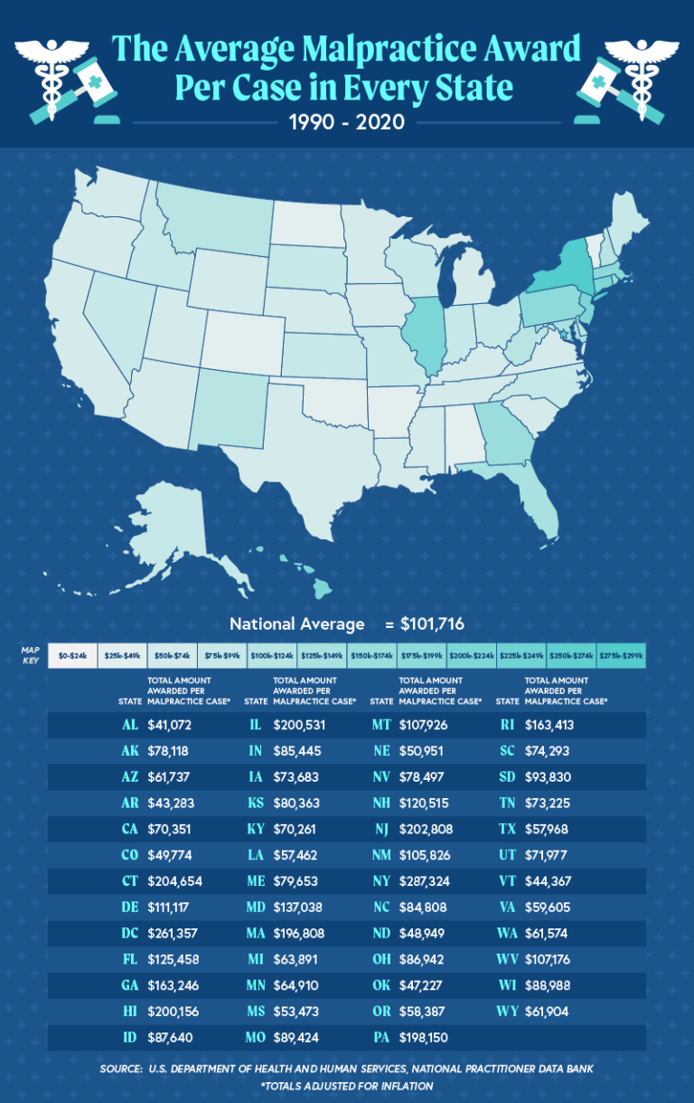 Medical Malpractice Rates By State: An Analysis | Weiss & Paarz
