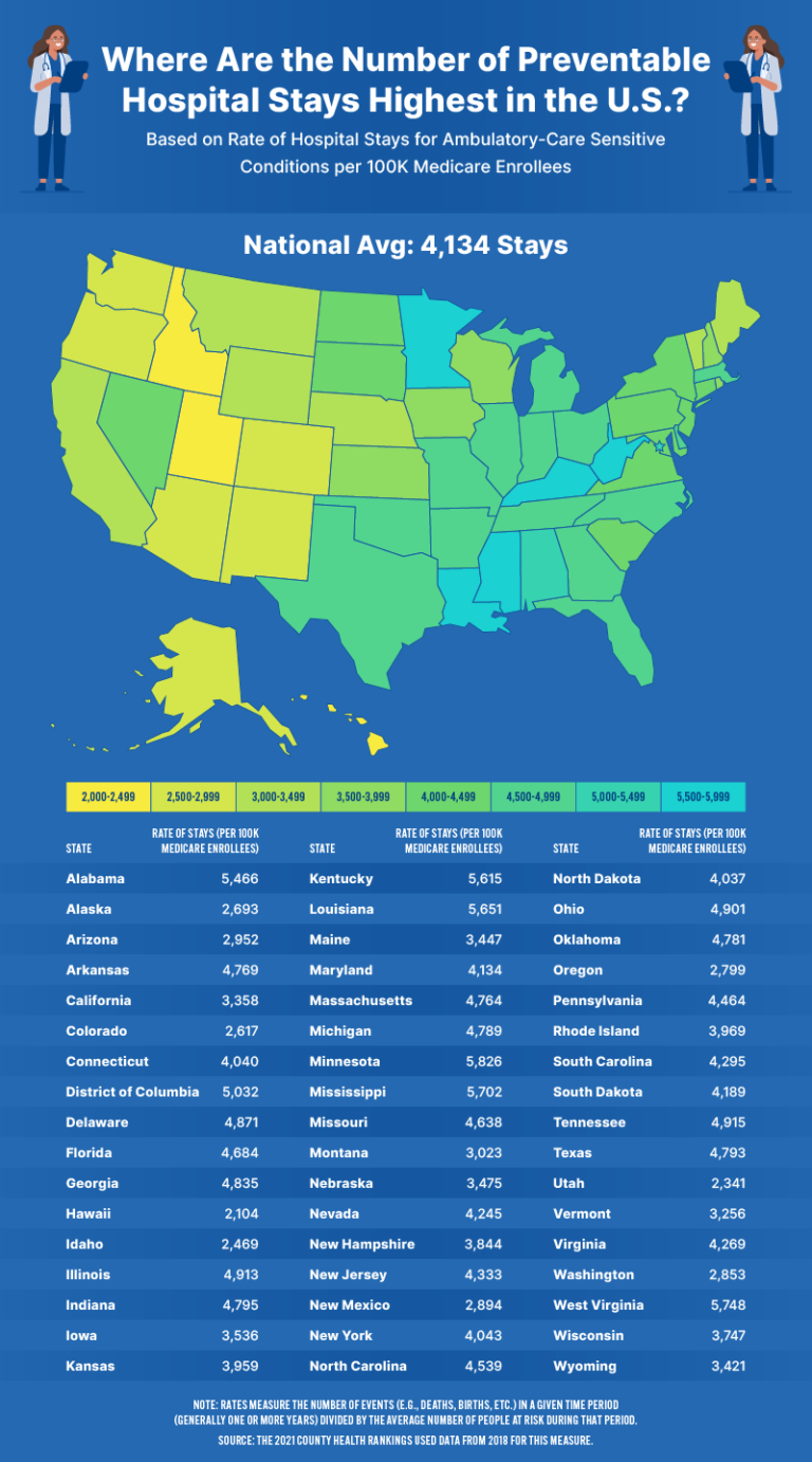The U.S. States with the Most Preventable Hospital Stays