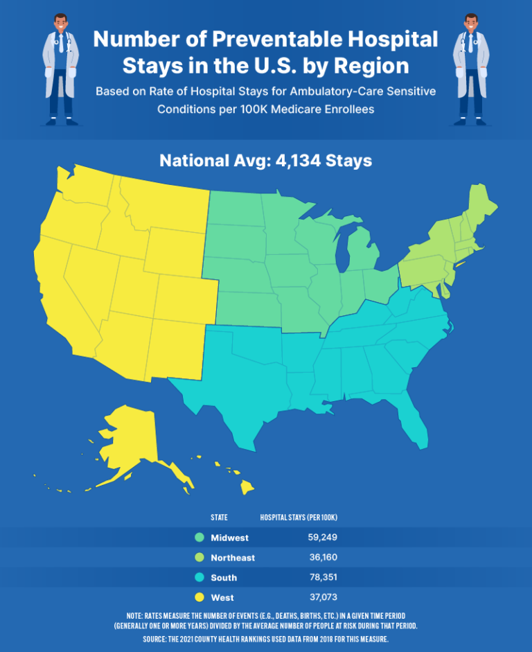 The U.S. States with the Most Preventable Hospital Stays