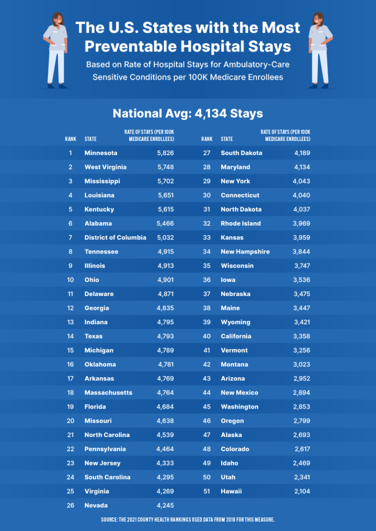 The U.S. States with the Most Preventable Hospital Stays