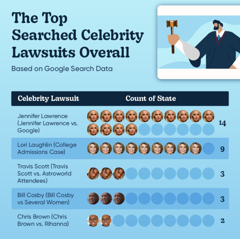 The Top Searched Celebrity Lawsuits in the U.S. | Weiss & Paarz